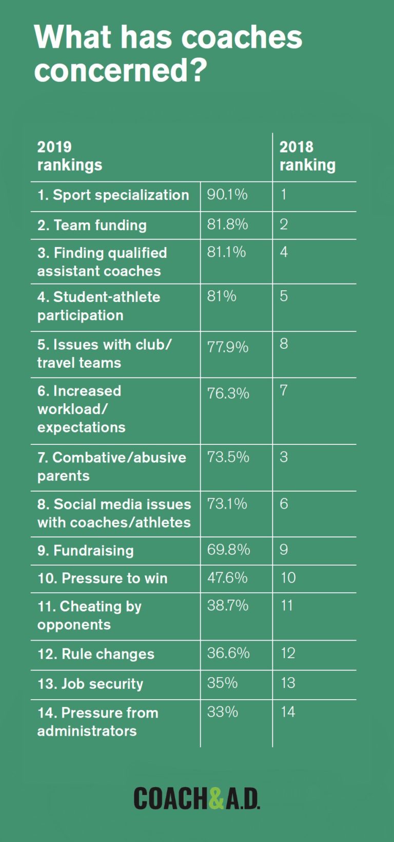 2019 Coaches Report: What has coaches concerned? - Coach and Athletic ...