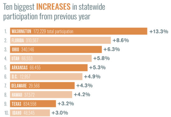 Washington enjoys biggest increase in high school sports participation ...