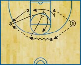 Learning the Single-Post Continuity Offense - Coach and Athletic Director