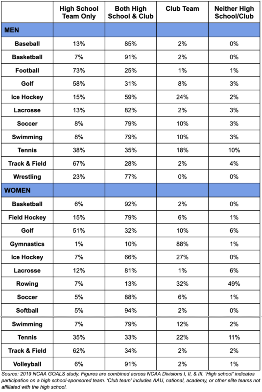 The growing divide between club sports and high school athletics ...