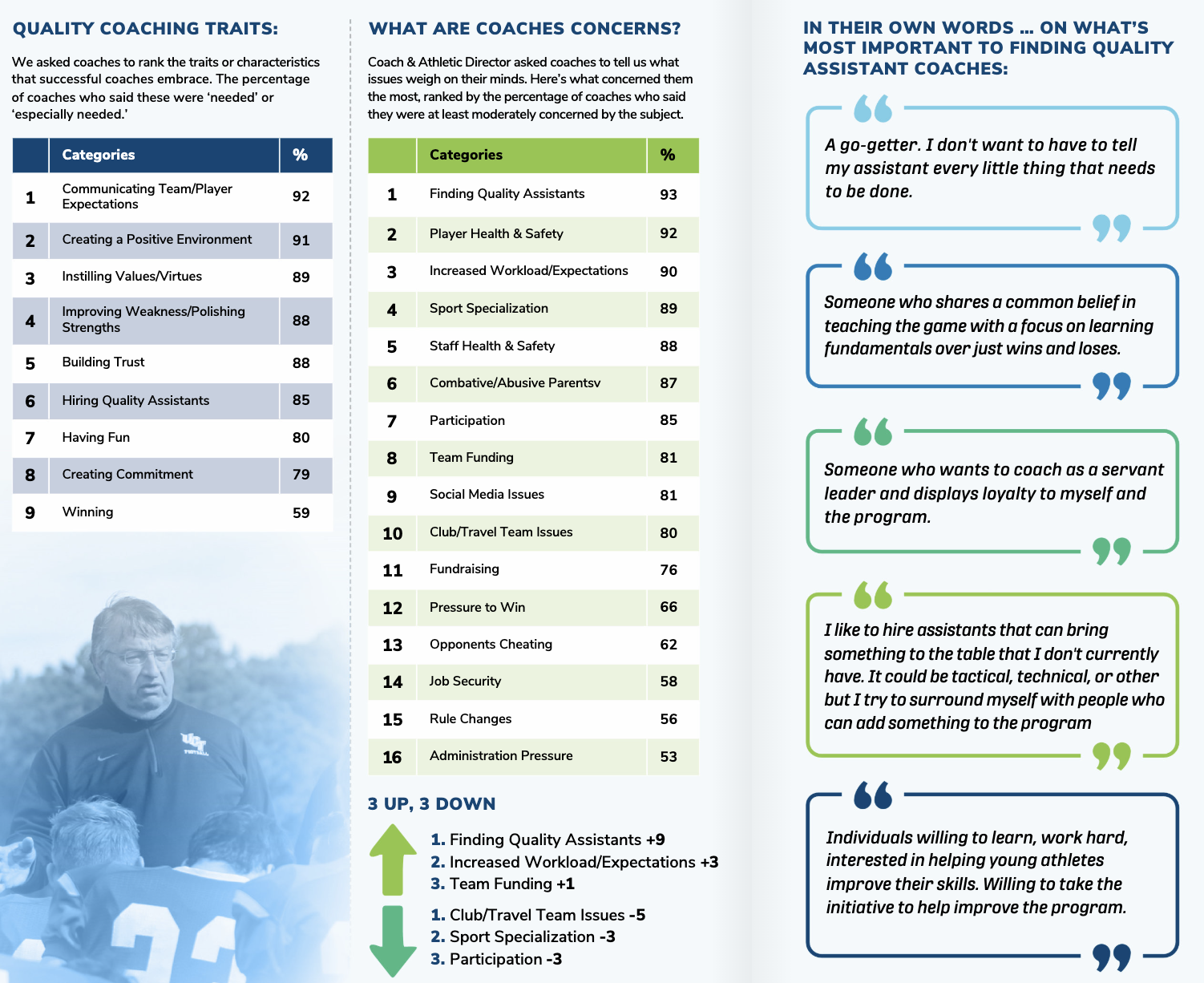 2025 Annual Coaches Survey results - Coach and Athletic Director