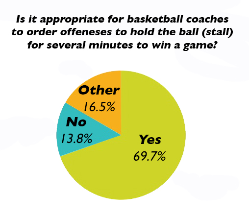 Survey: 70% say stalling OK in high school basketball - Coach and ...