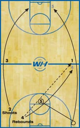 5-Man Continuous Fast Break - Coach and Athletic Director